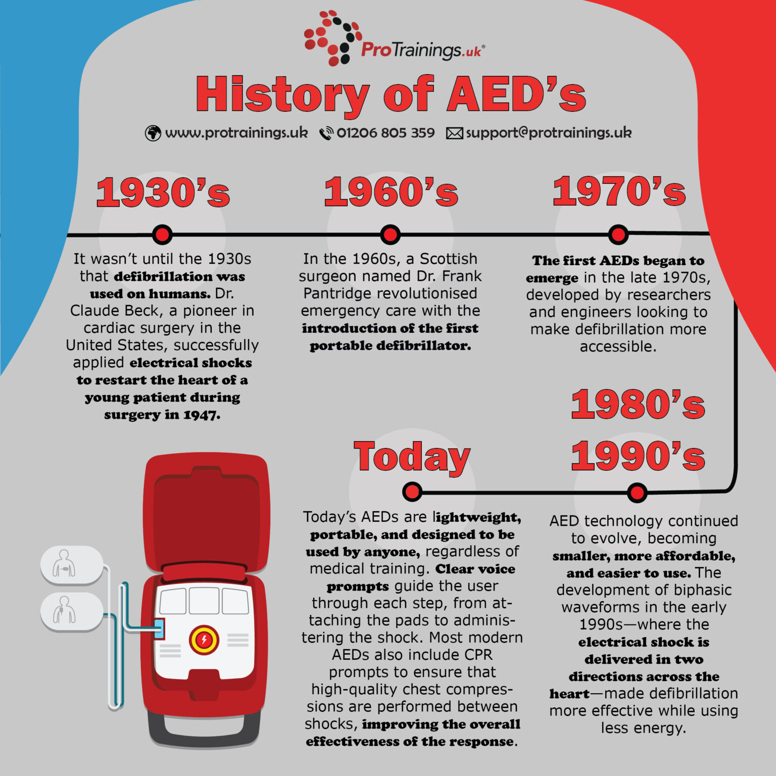 A Brief History of AED Units: Saving Lives One Shock at a Time